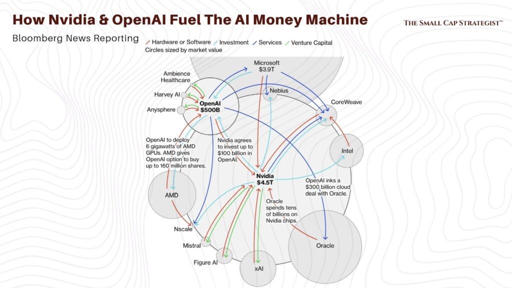 AI Circular Financing: The Nvidia-OpenAI-Oracle Money Loop