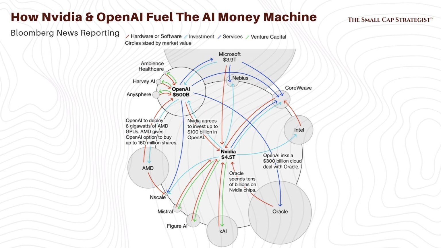 AI Circular Financing: The Nvidia-OpenAI-Oracle Money Loop