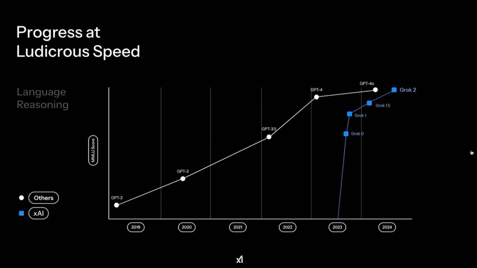 xAI and Grok Timeline: 2023 to 2026